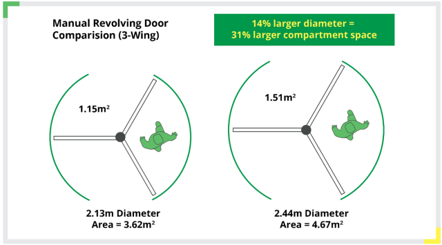 The ins and outs of revolving doors