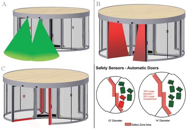 The ins and outs of revolving doors
