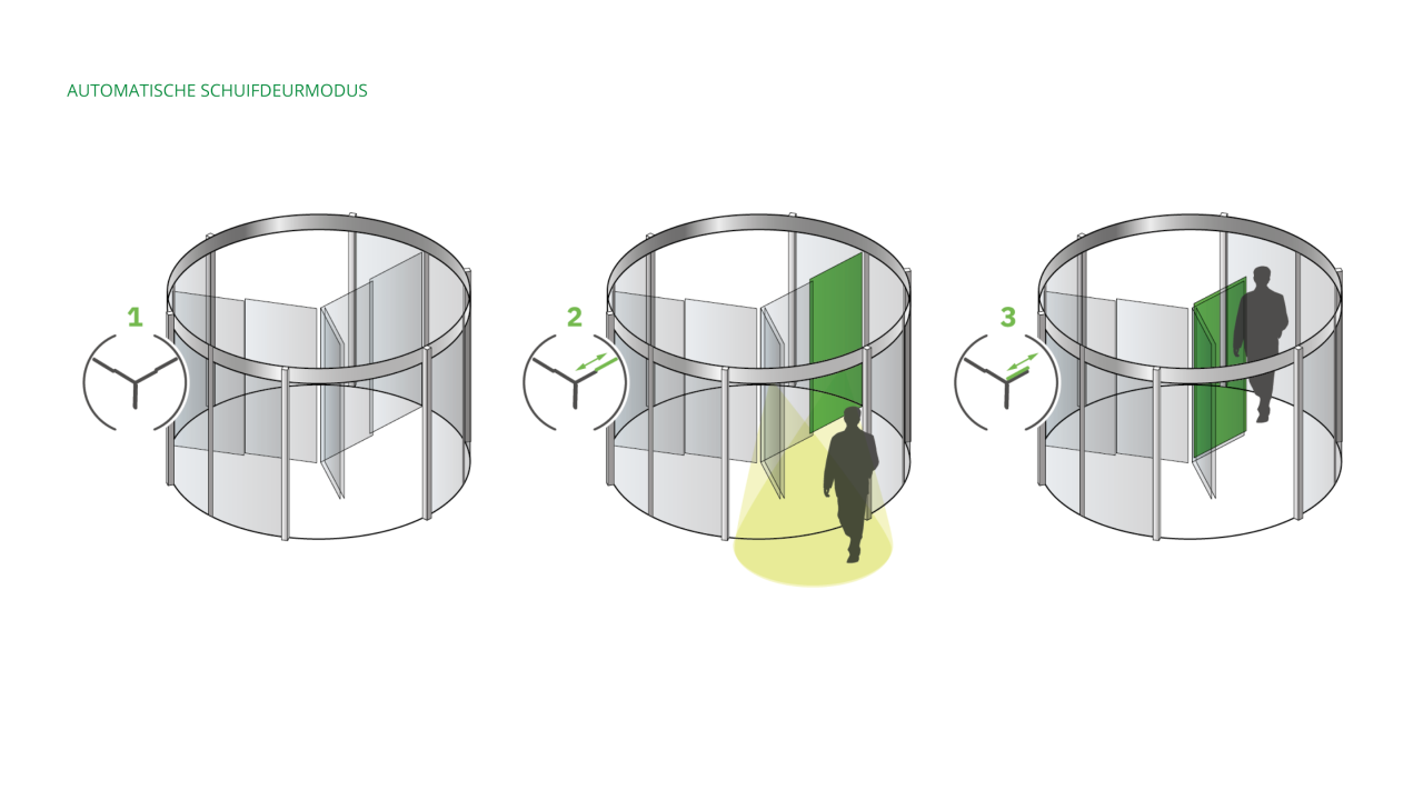 A Revolutionary Revolving-Sliding Door - Orbit TriSens | Boon Edam
