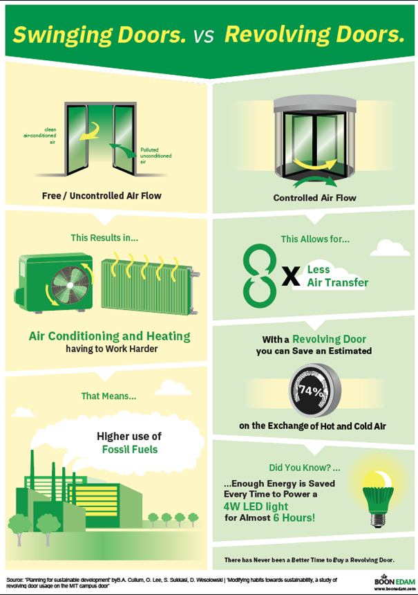 The Energy-Savings Revolution | Boon Edam
