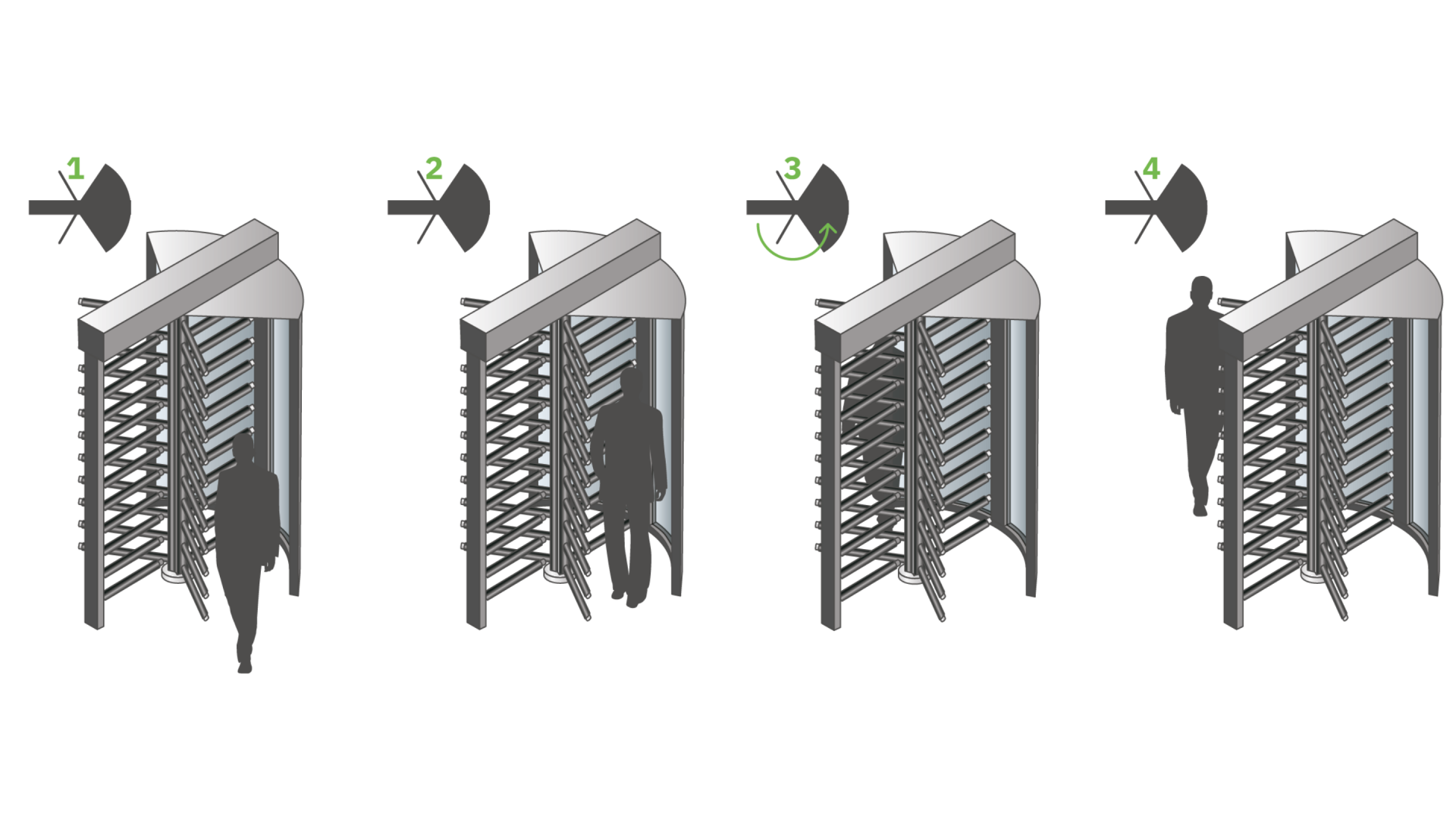 Turnlock 150 Turnstile Security Gate | Boon Edam USA