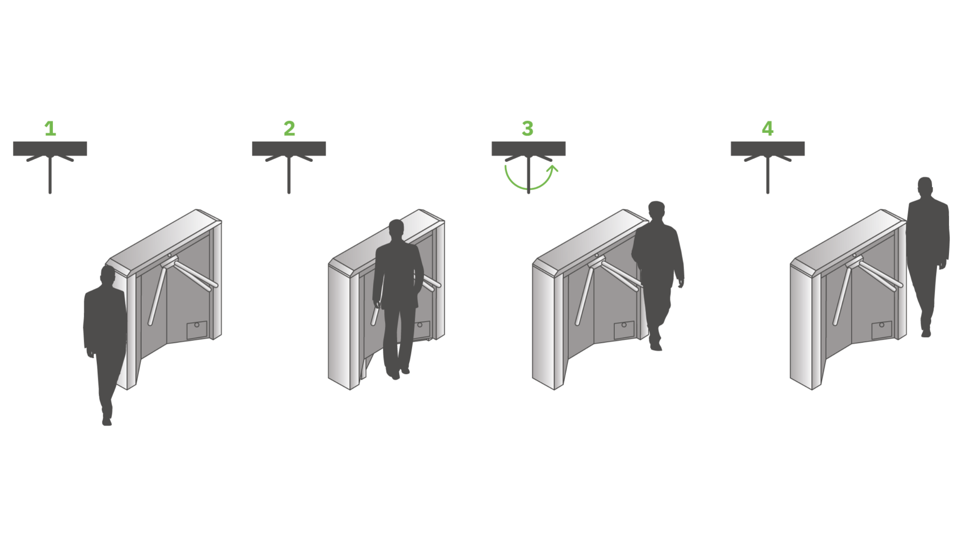 Trilock 75 Access Turnstile | Boon Edam USA