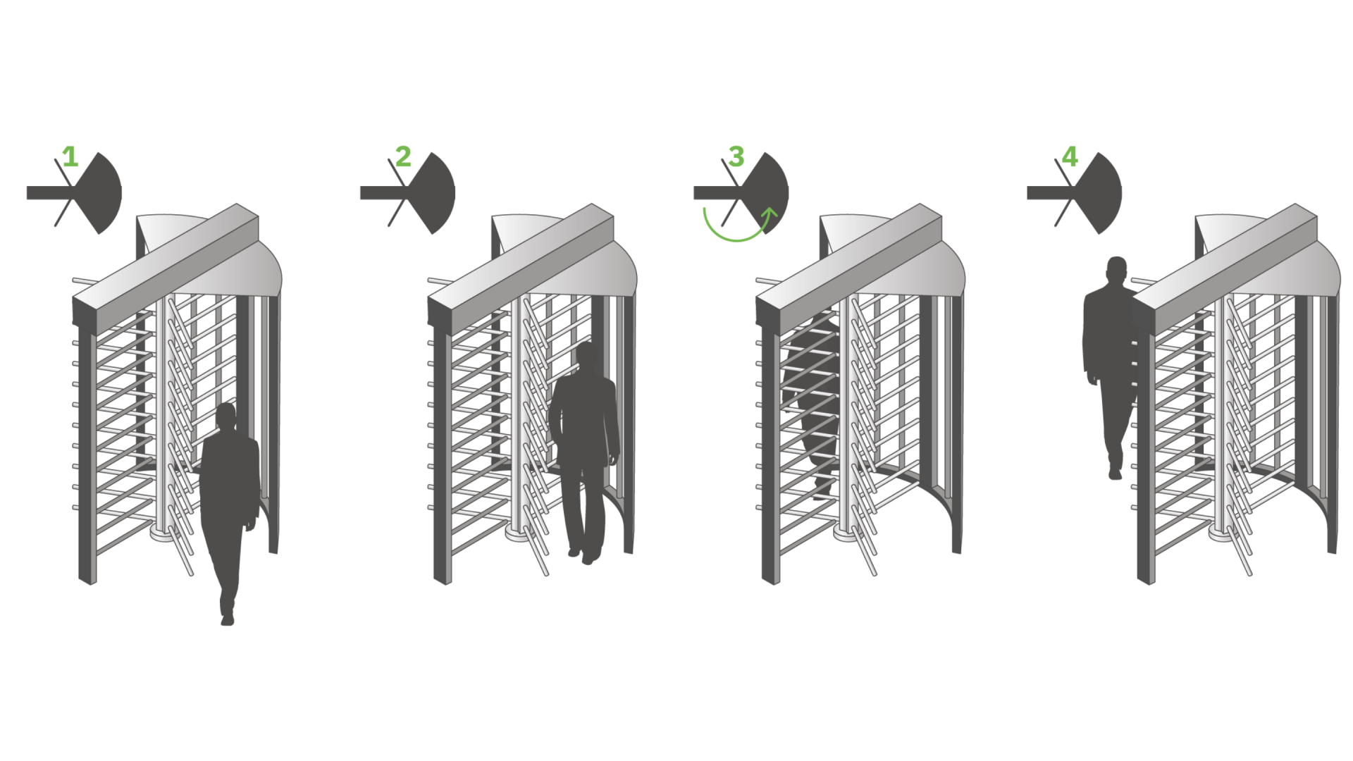 Turnlock 100 Pedestrian Security Turnstile | Boon Edam USA