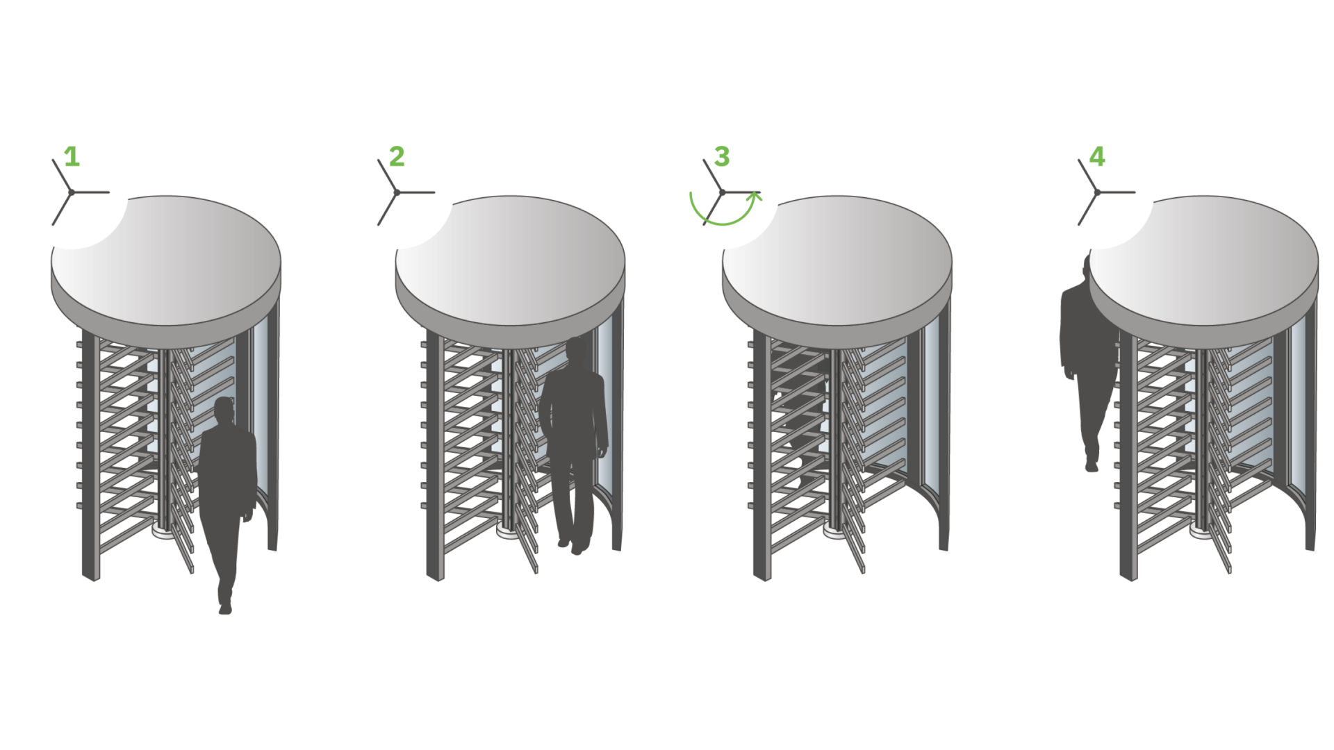 Turnlock 200 Revolving Turnstile | Boon Edam USA